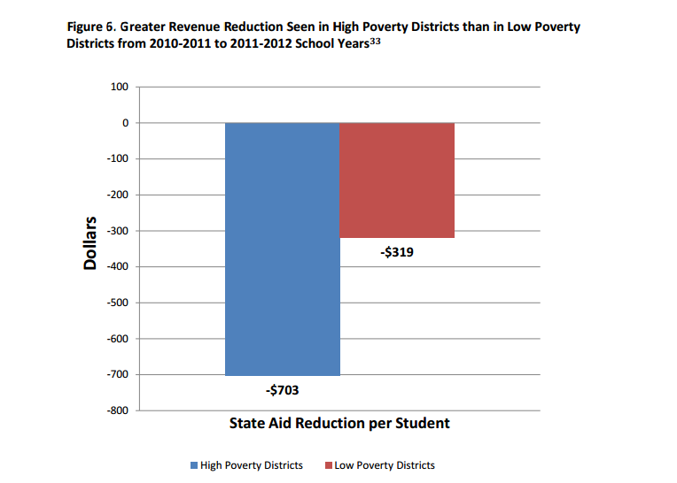 Study Finds Wisconsin Schools With Higher Poverty Rates Face Bigger ...