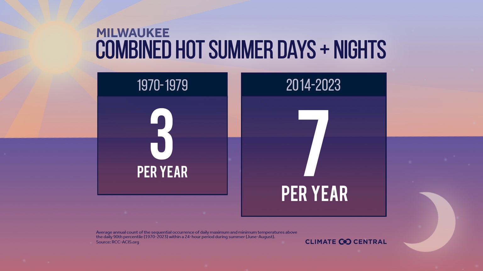 Too hot to sleep? New report says climate change causing more hot ...