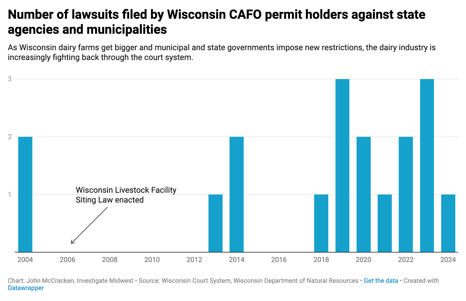 Wisconsin towns are trying to limit CAFO growth. Big Dairy is fighting ...