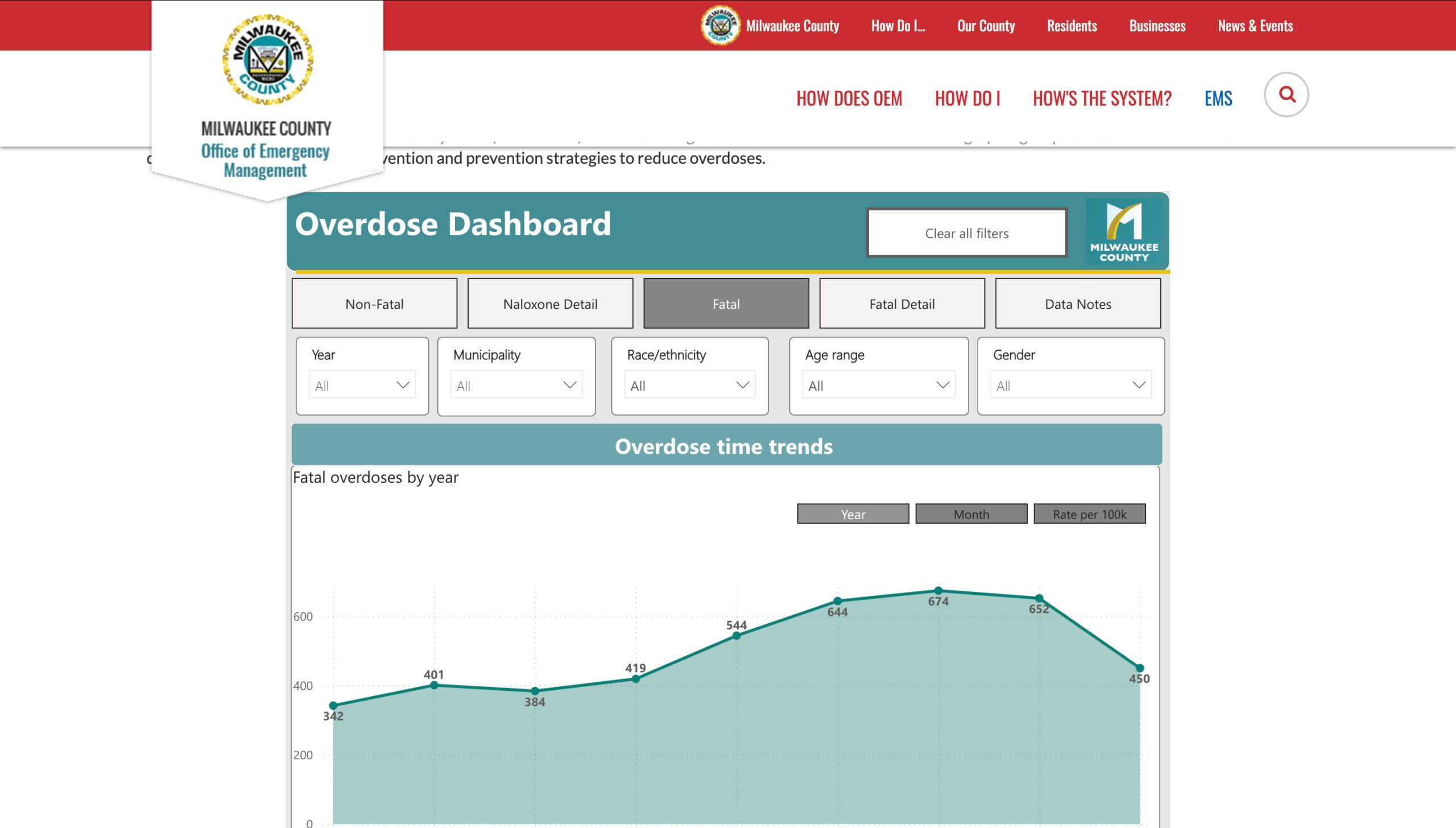 Milwaukee County overdose deaths down 30 percent, officials say - WPR