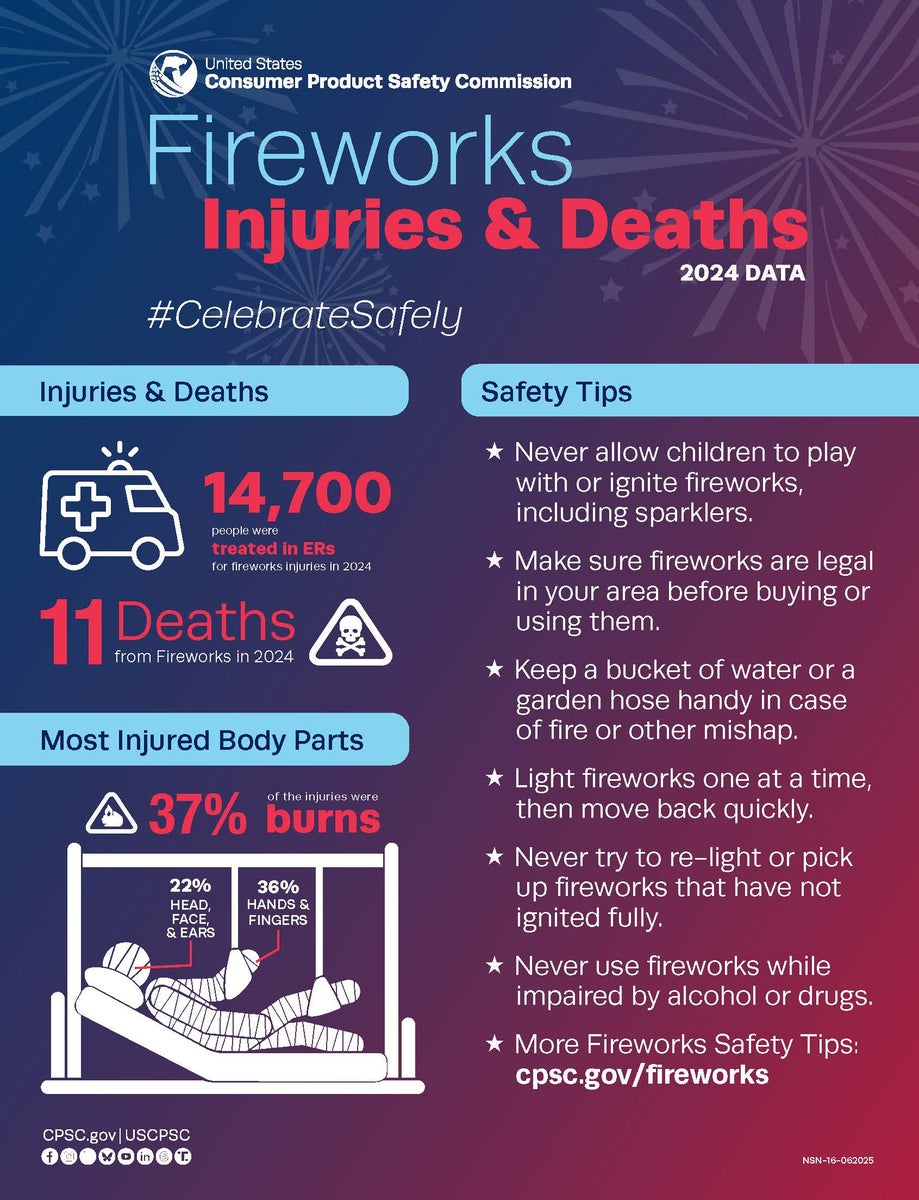 After uptick in firework injuries, Wisconsin medical providers urge ...