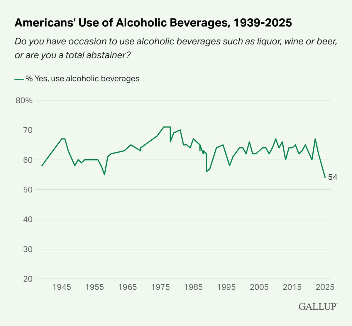 Alcohol use for Americans hit a record low. What does that mean for ...