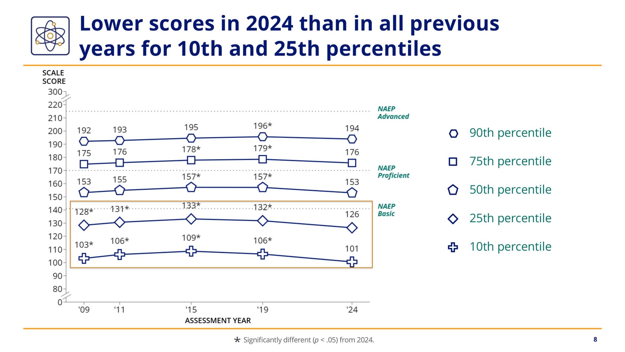 Students entering and exiting high school have declining test scores
